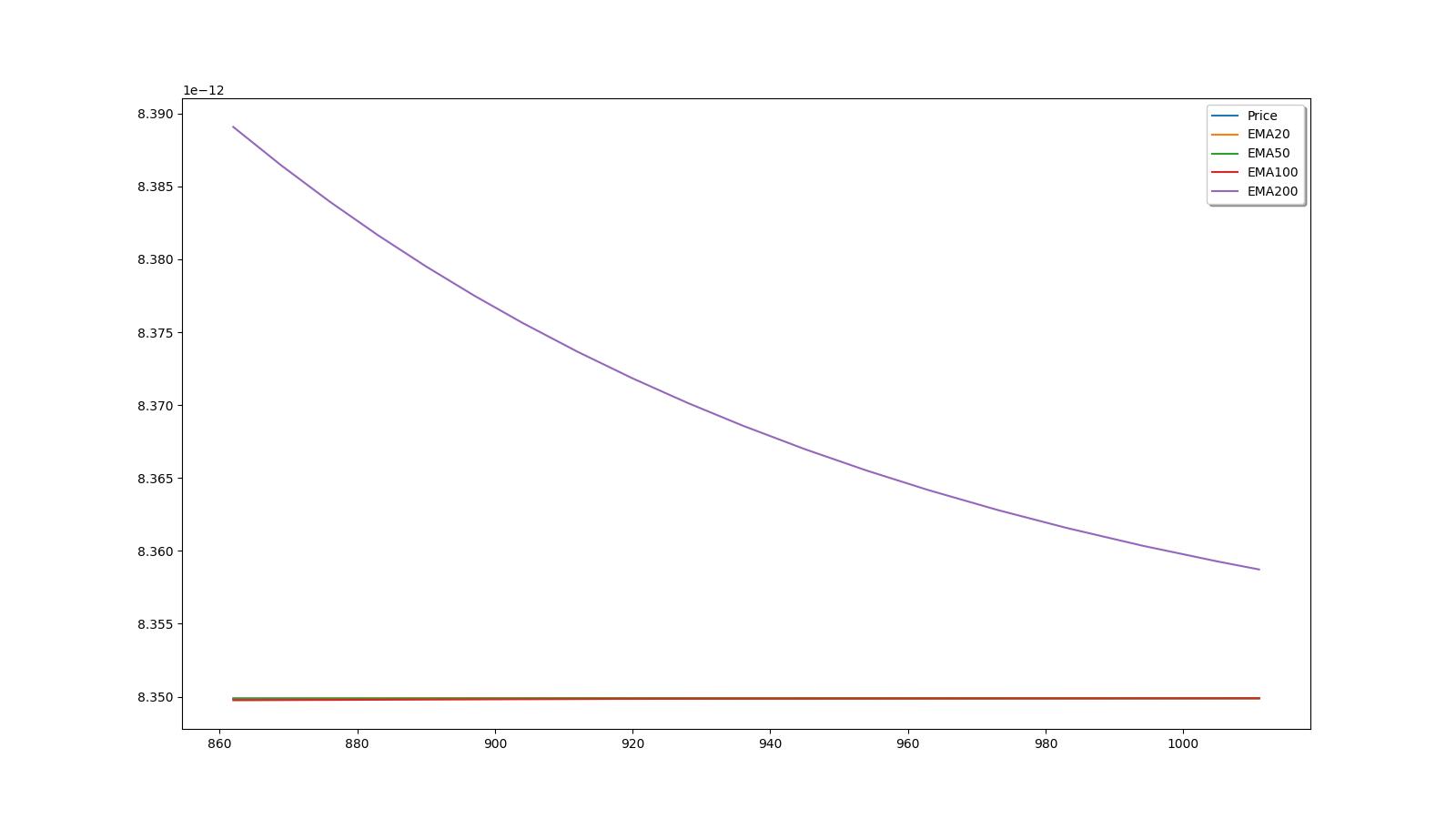YourKiss Exponential Moving Averages