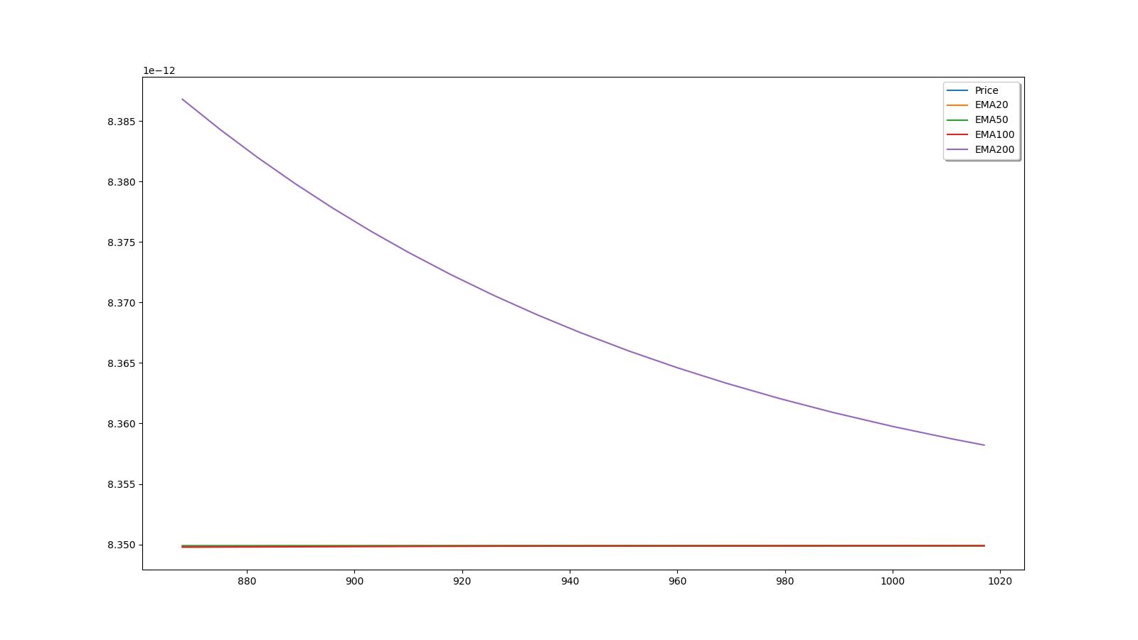 YourKiss Exponential Moving Averages