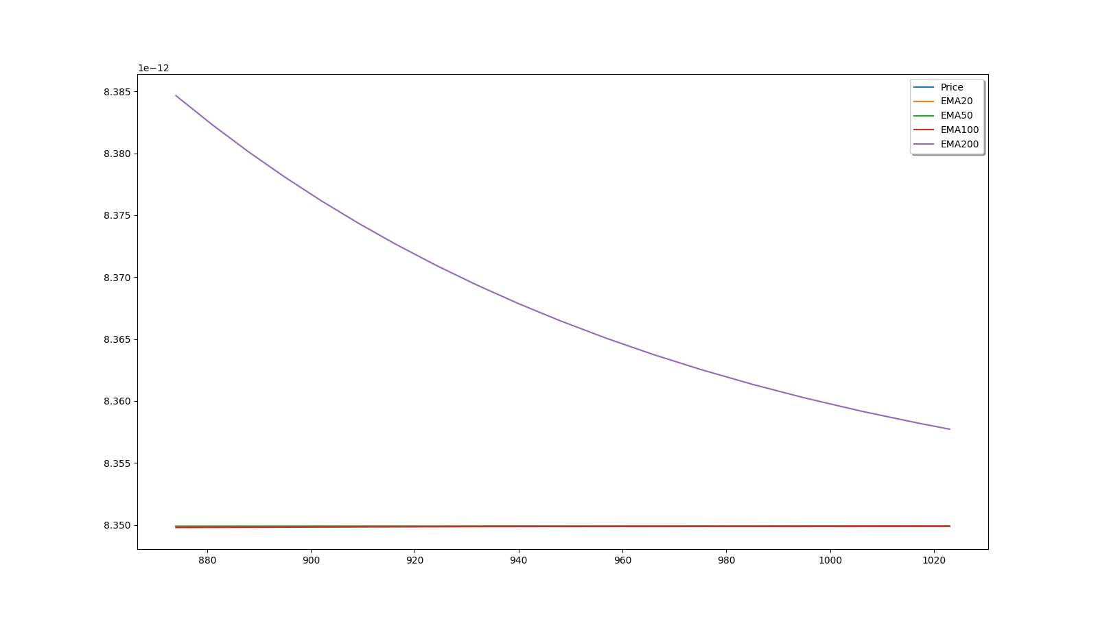YourKiss Exponential Moving Averages