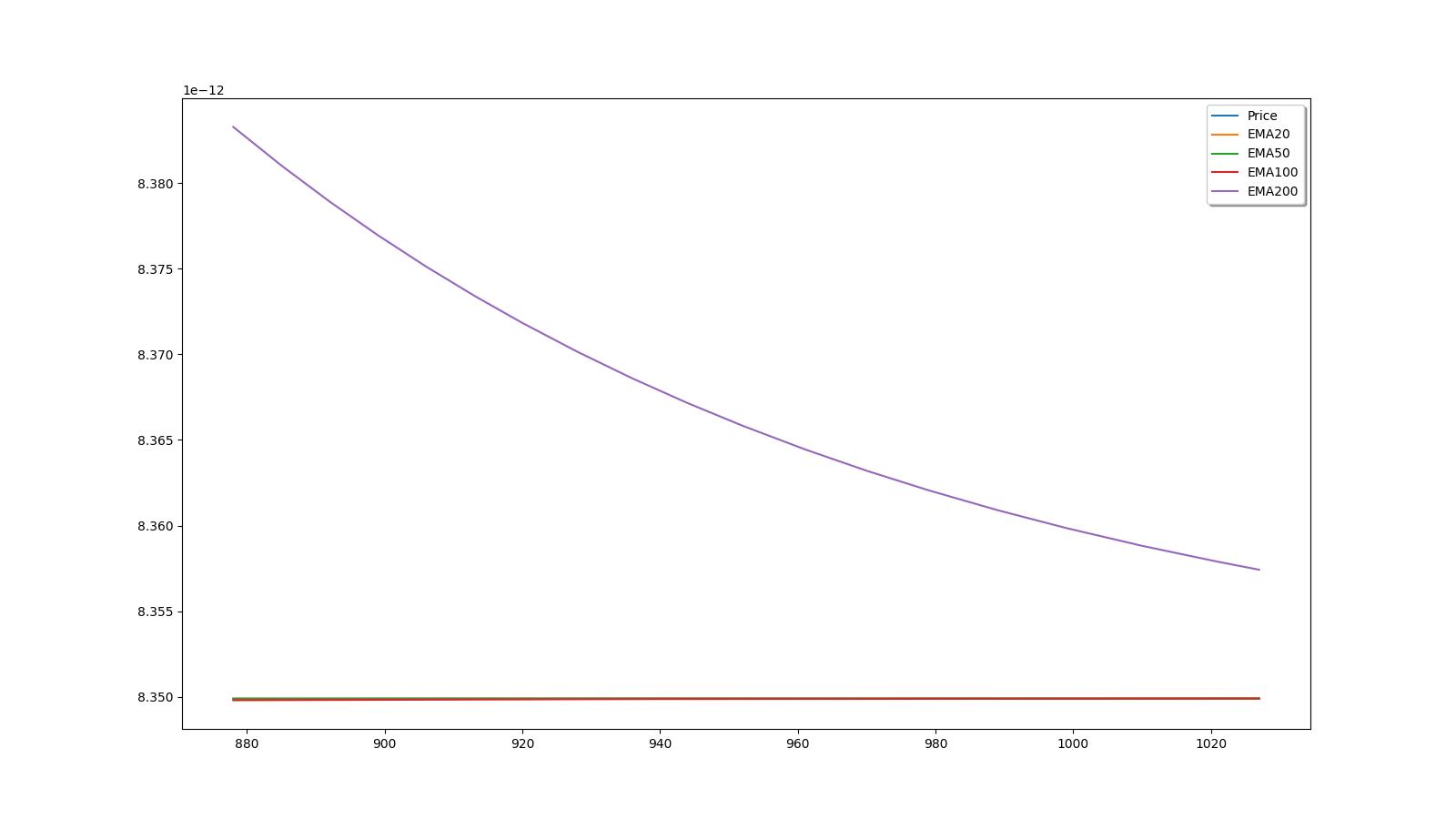 YourKiss Exponential Moving Averages