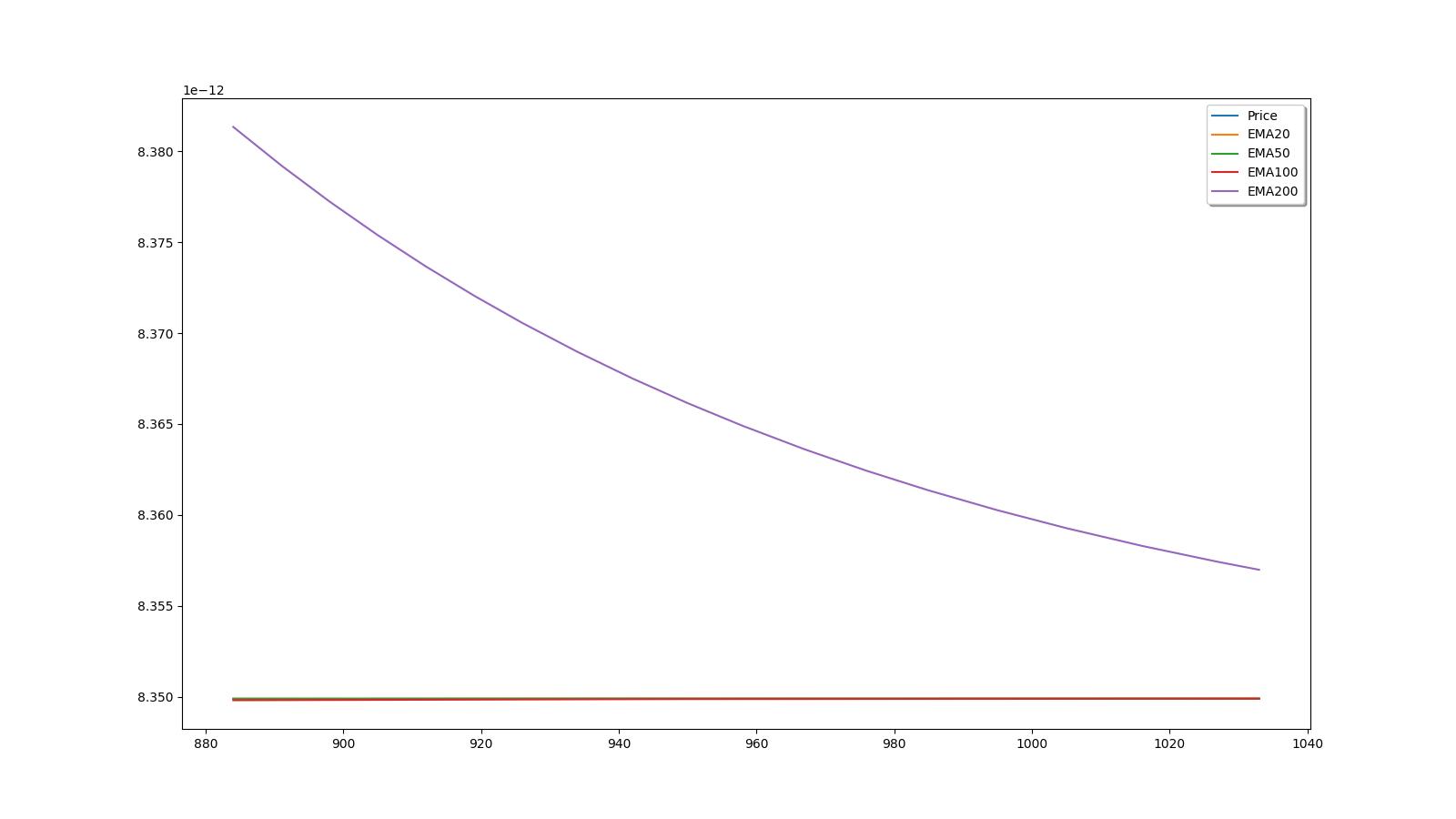 YourKiss Exponential Moving Averages