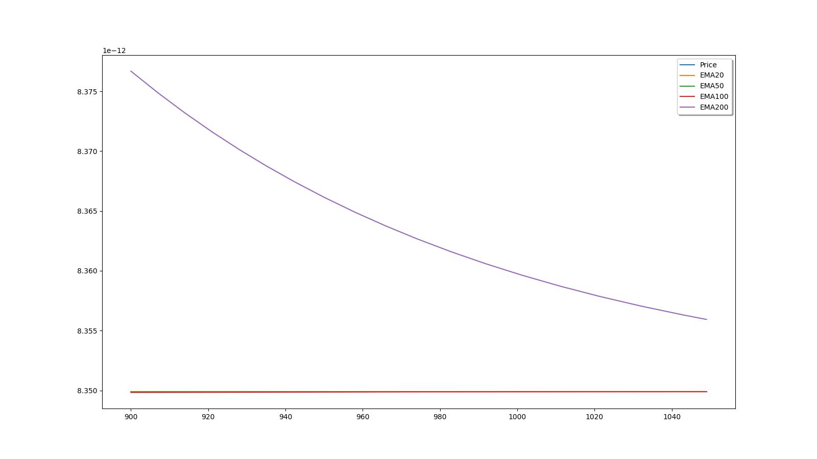 YourKiss Exponential Moving Averages