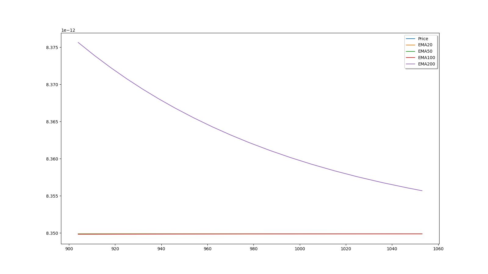 YourKiss Exponential Moving Averages