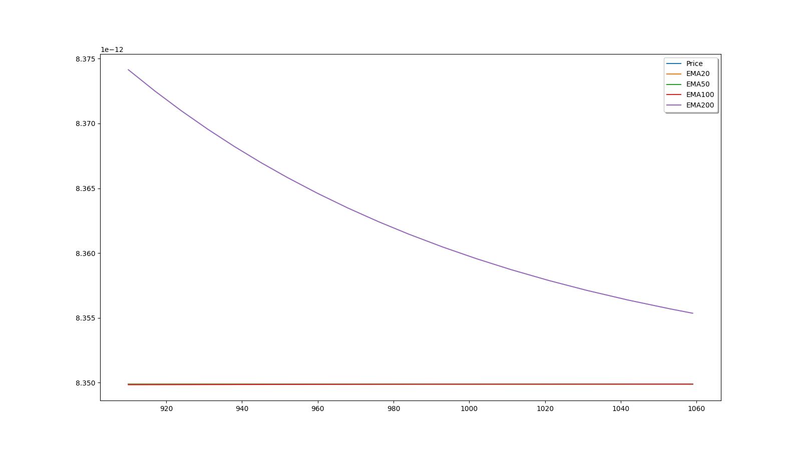 YourKiss Exponential Moving Averages
