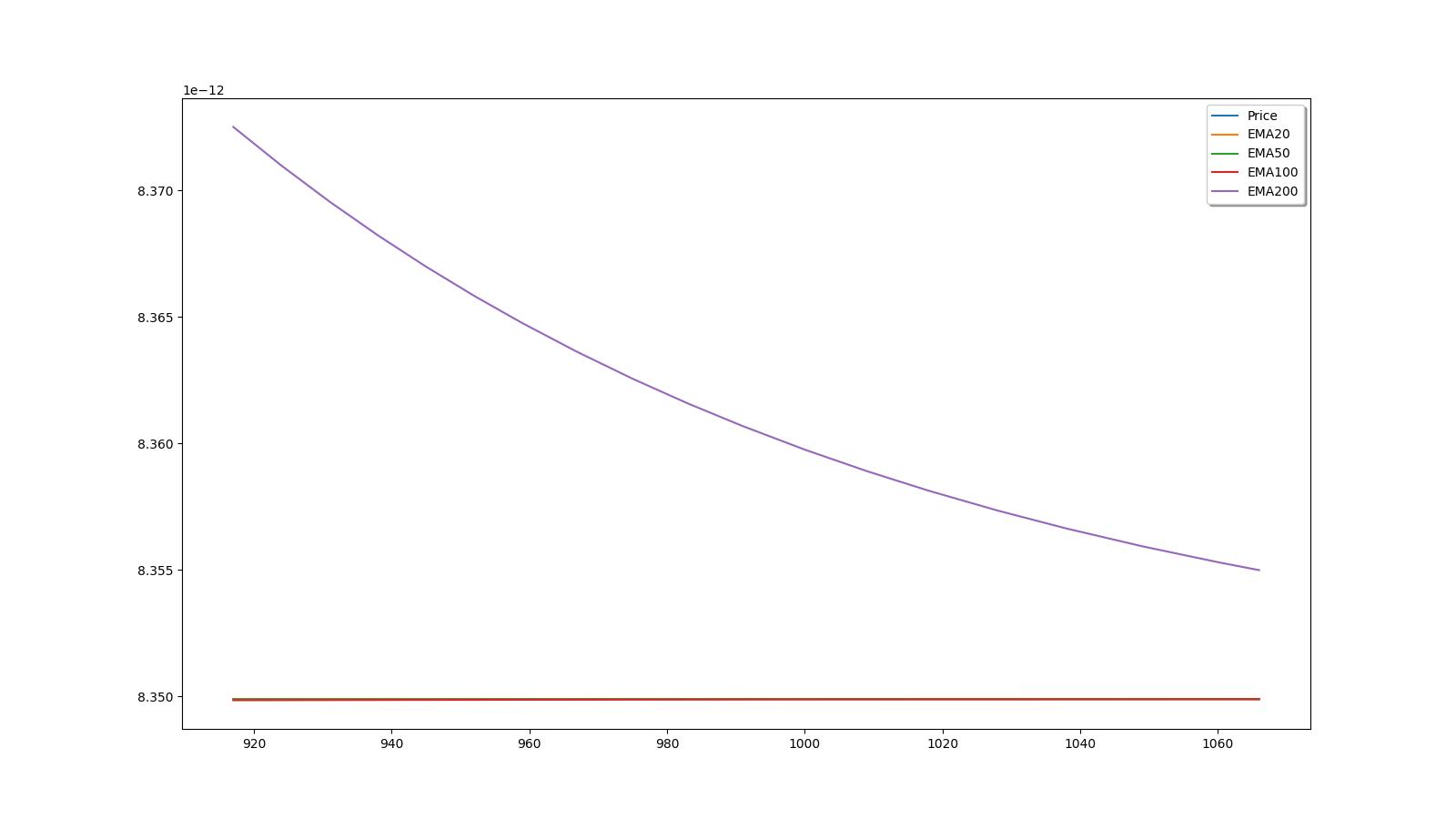 YourKiss Exponential Moving Averages