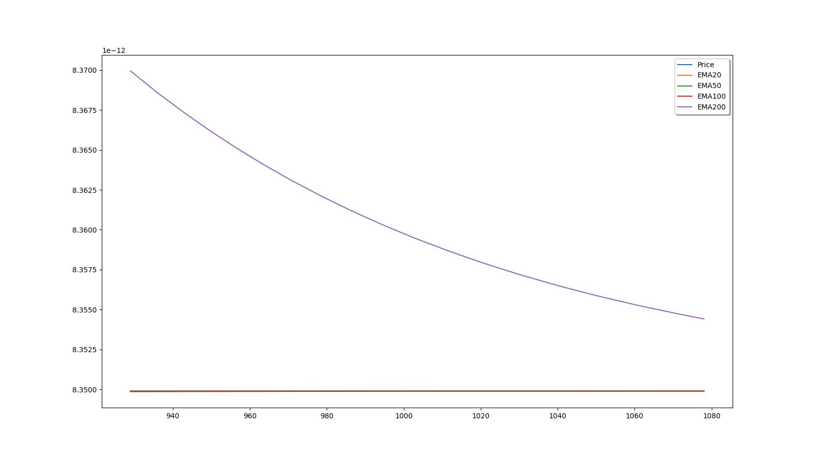YourKiss Exponential Moving Averages