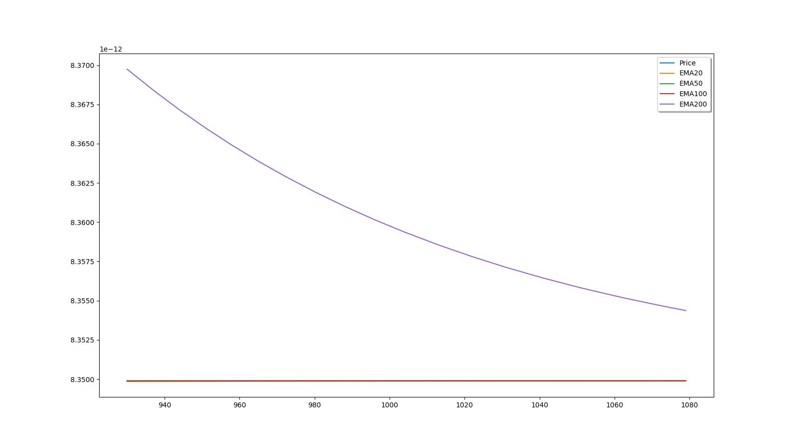YourKiss Exponential Moving Averages