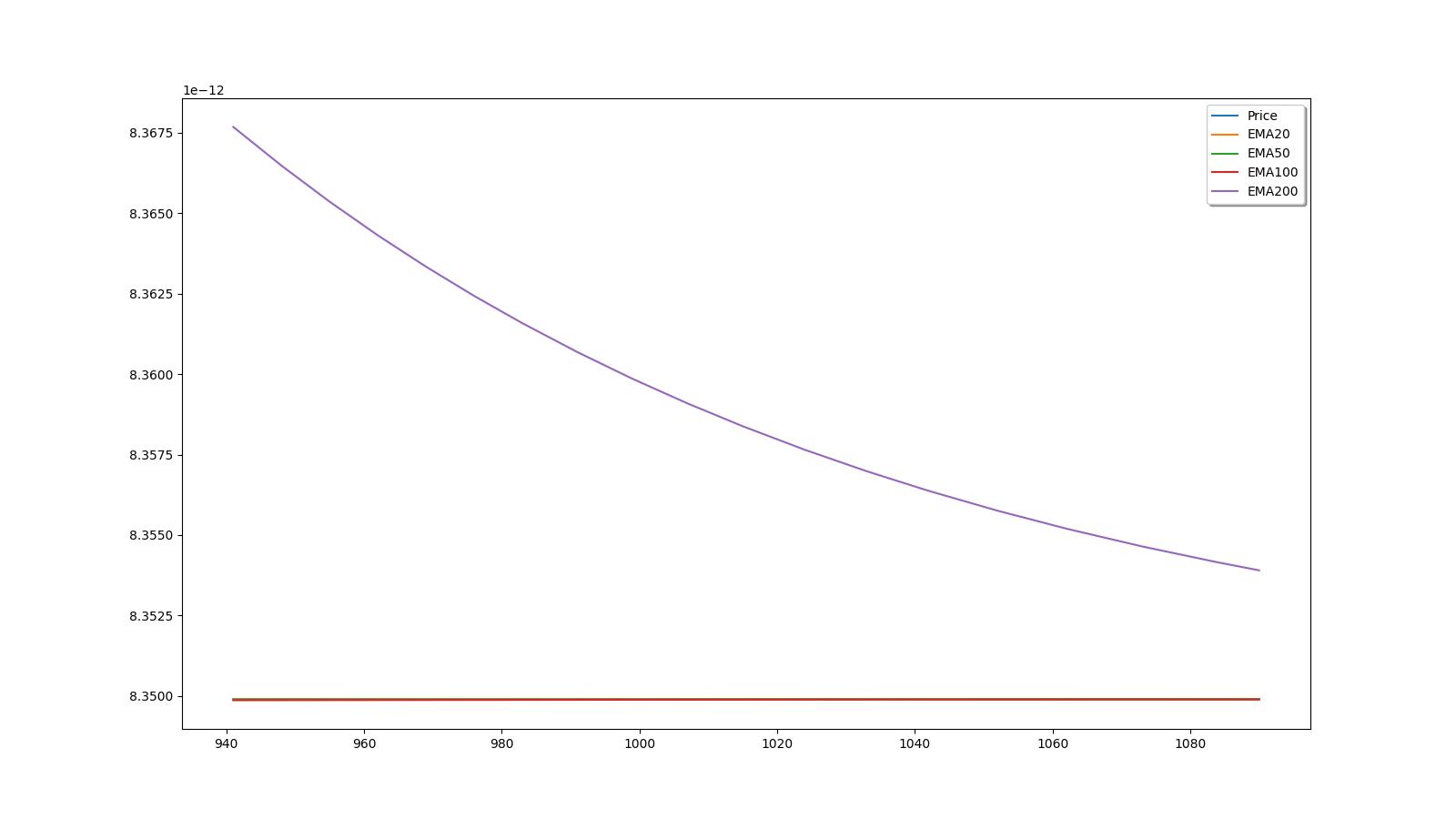 YourKiss Exponential Moving Averages
