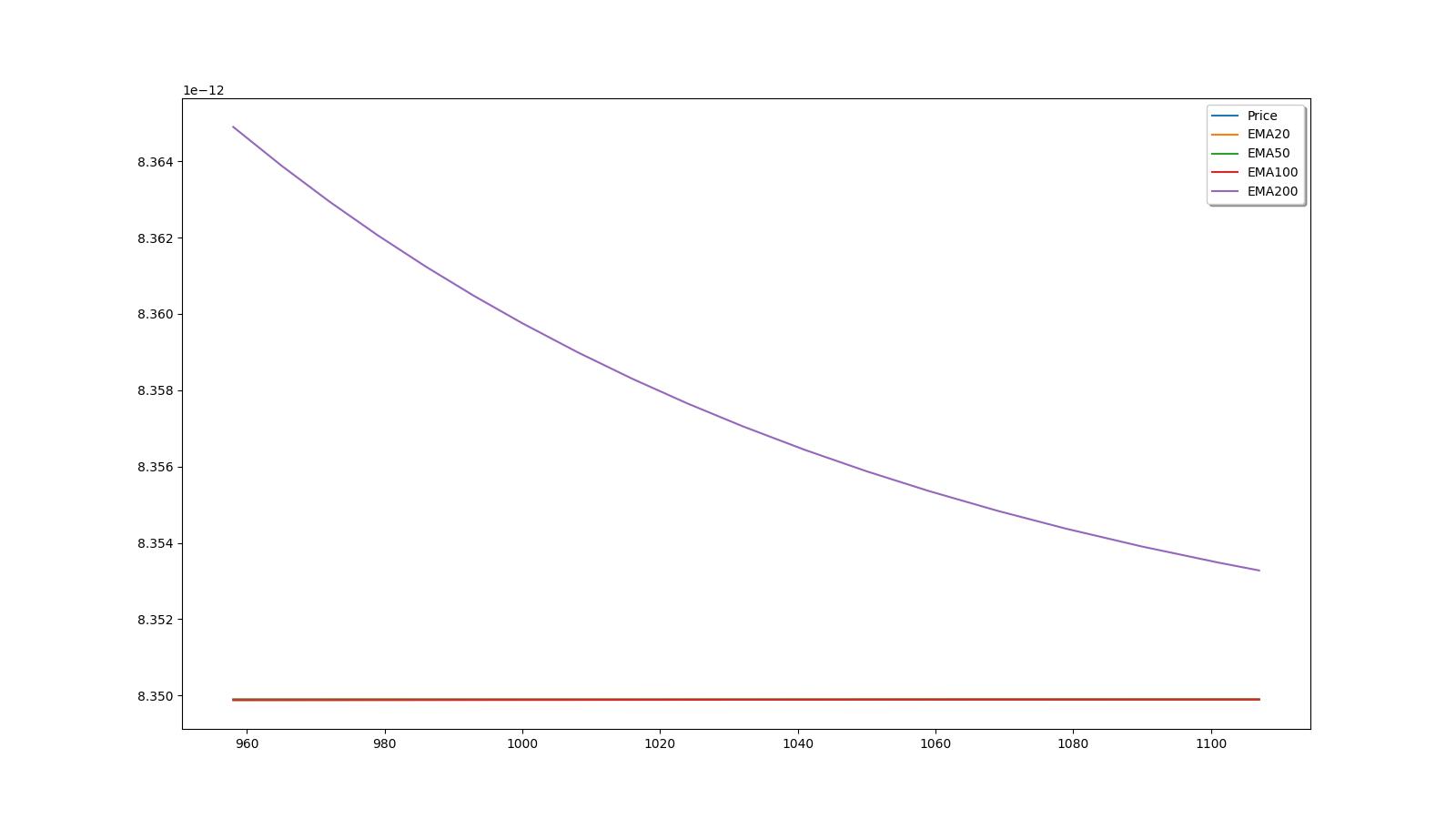 YourKiss Exponential Moving Averages