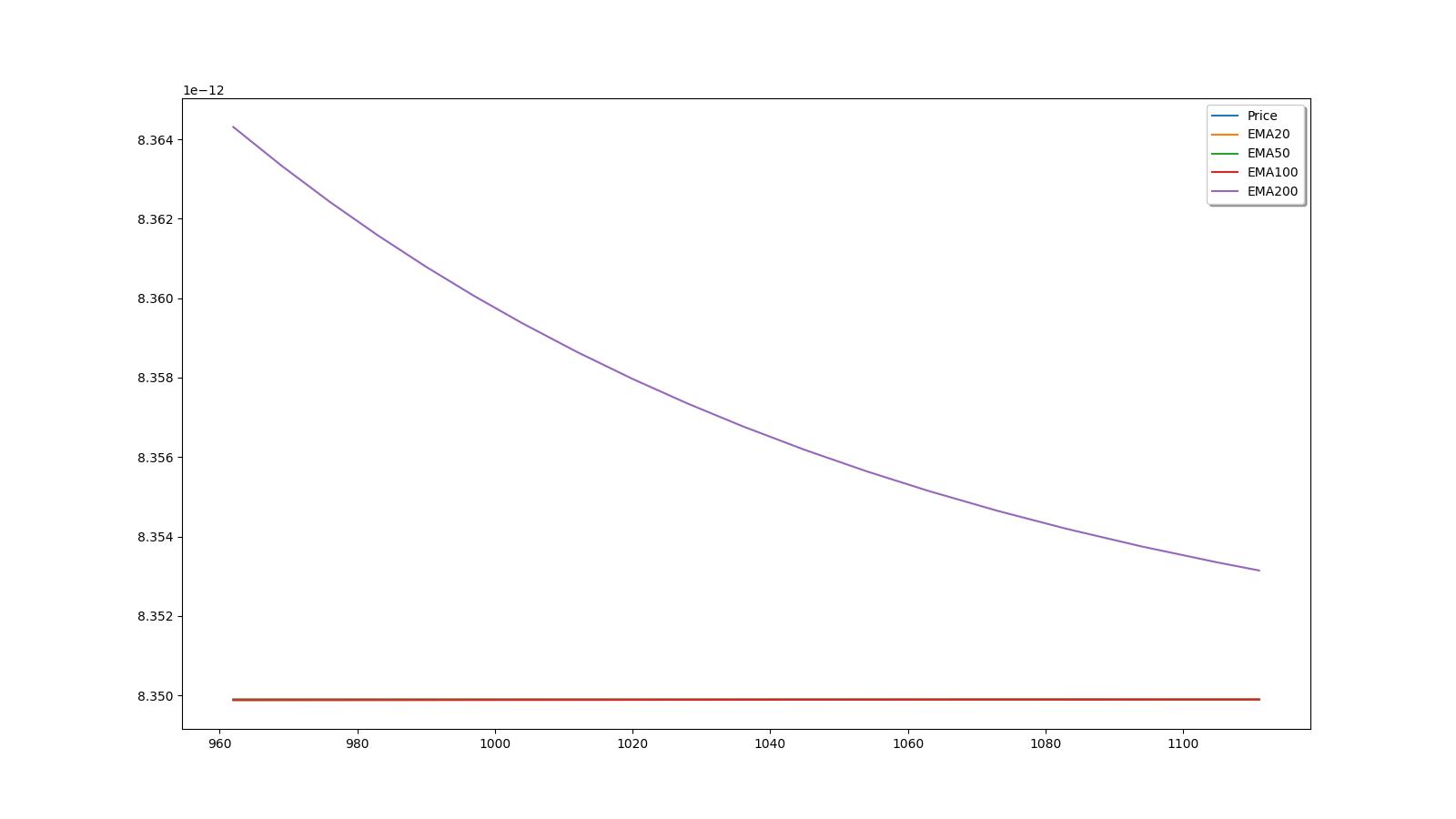 YourKiss Exponential Moving Averages