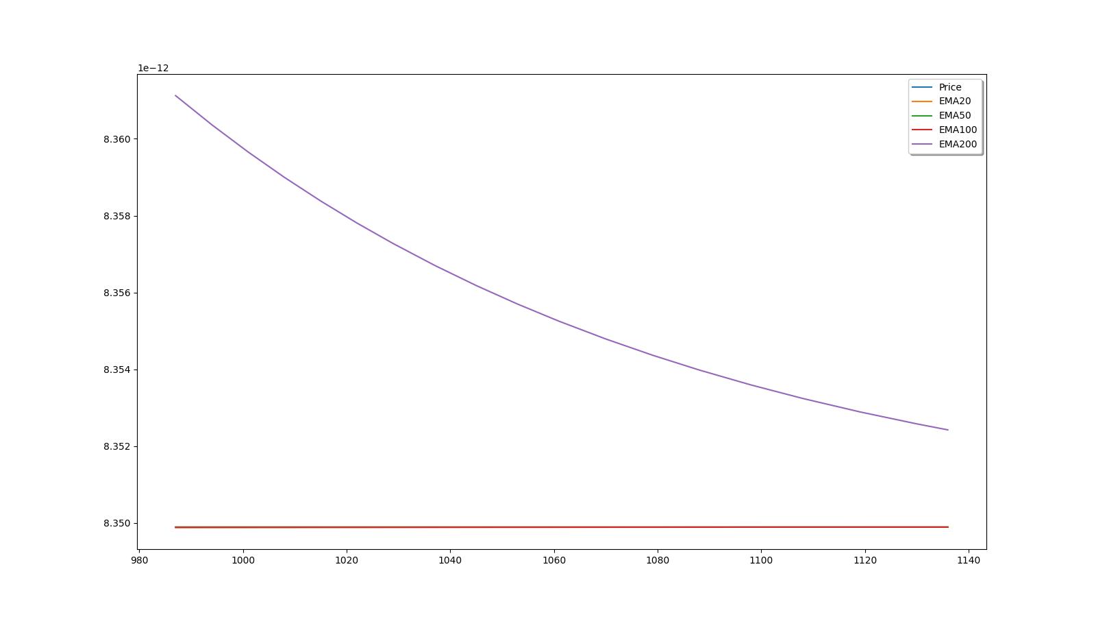 YourKiss Exponential Moving Averages