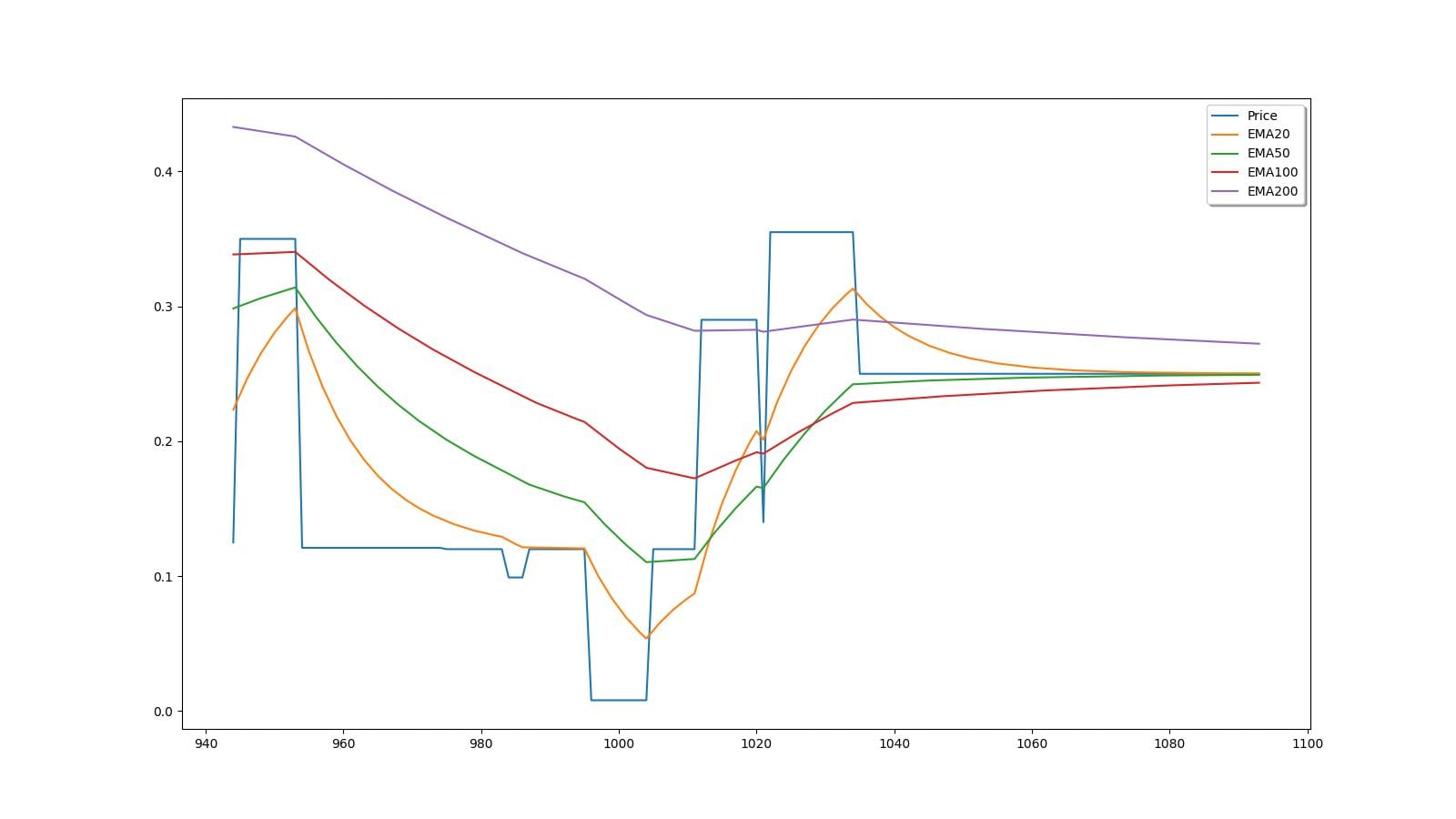 YSOY Chain Exponential Moving Averages