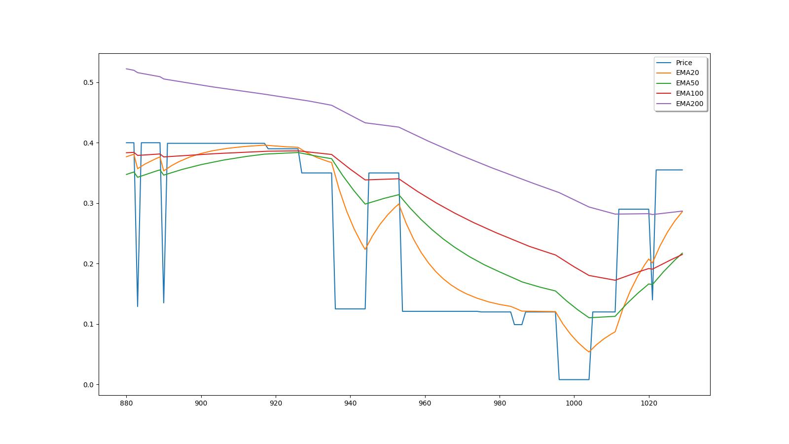 YSOY Chain Exponential Moving Averages