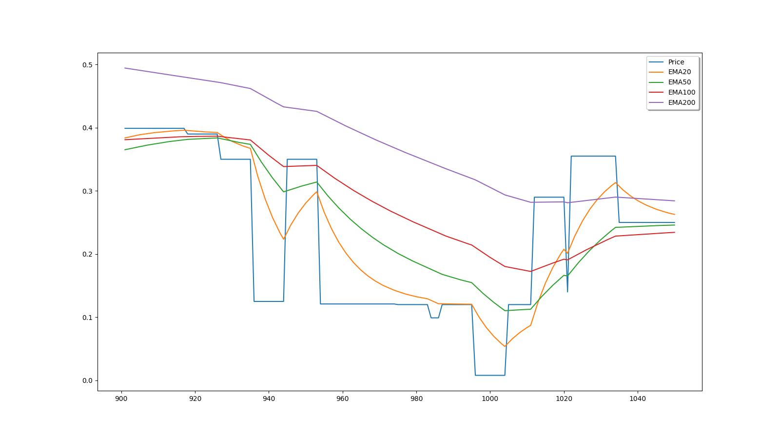 YSOY Chain Exponential Moving Averages
