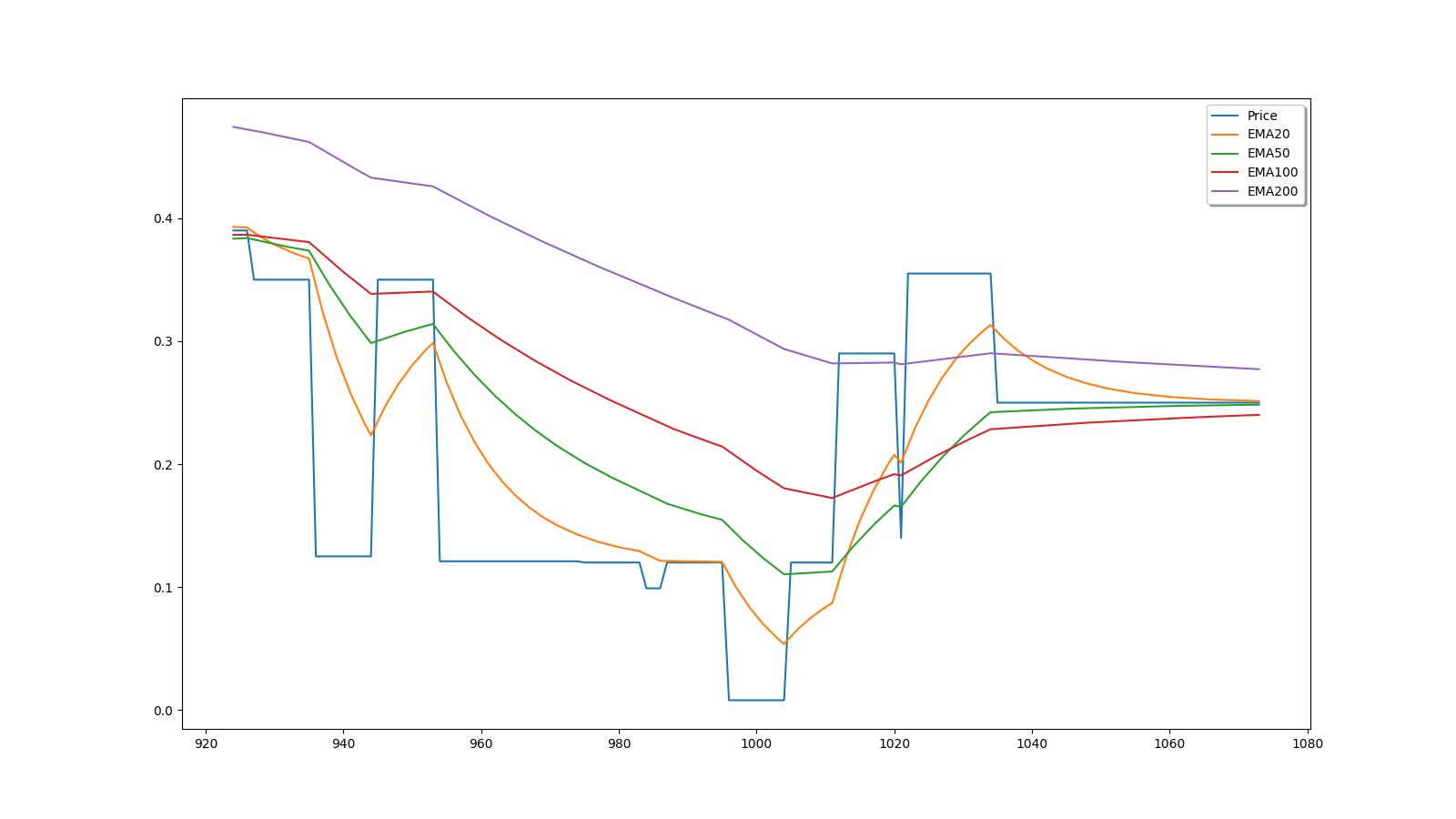 YSOY Chain Exponential Moving Averages
