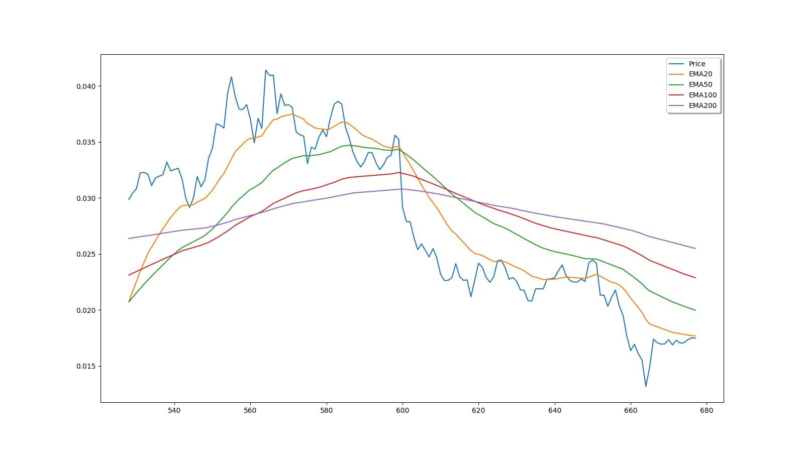 YUKKY Exponential Moving Averages