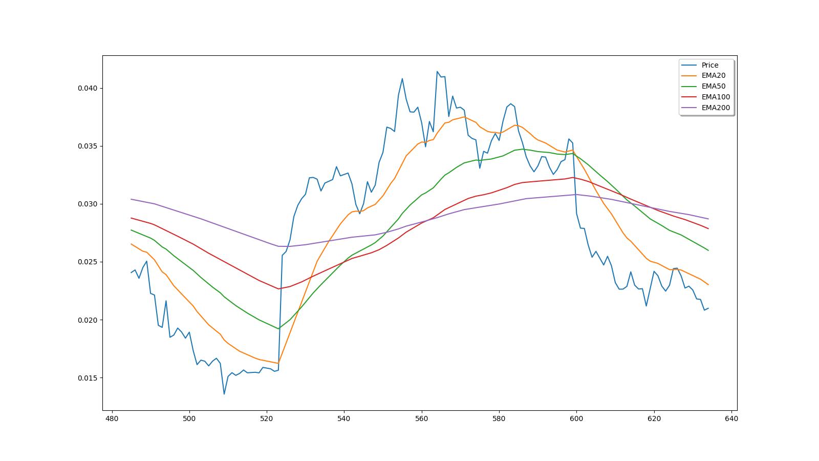 YUKKY Exponential Moving Averages