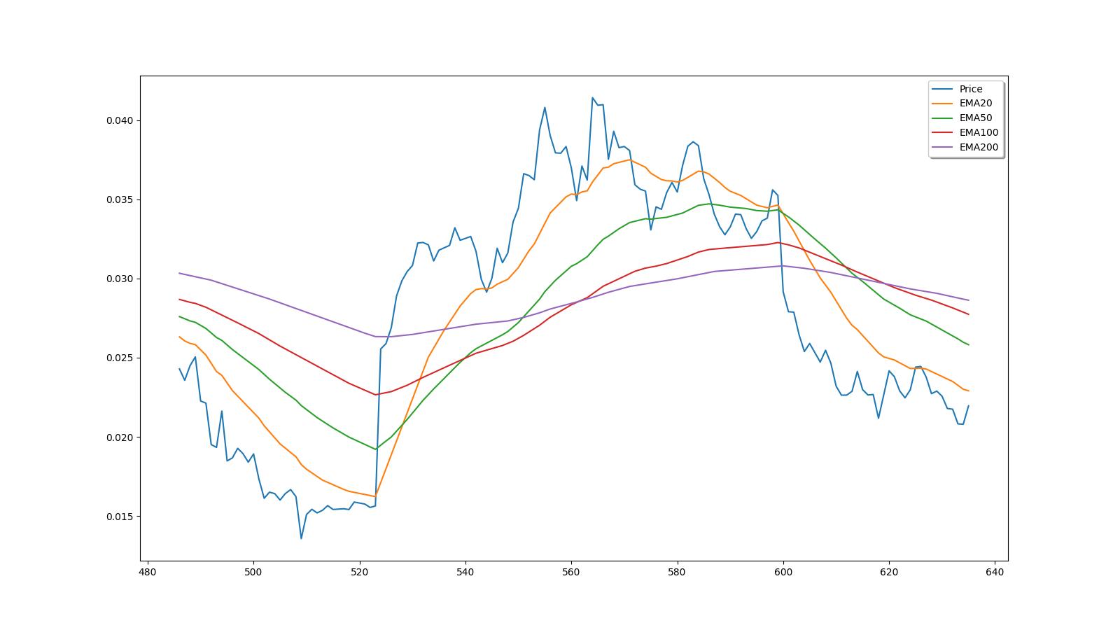 YUKKY Exponential Moving Averages