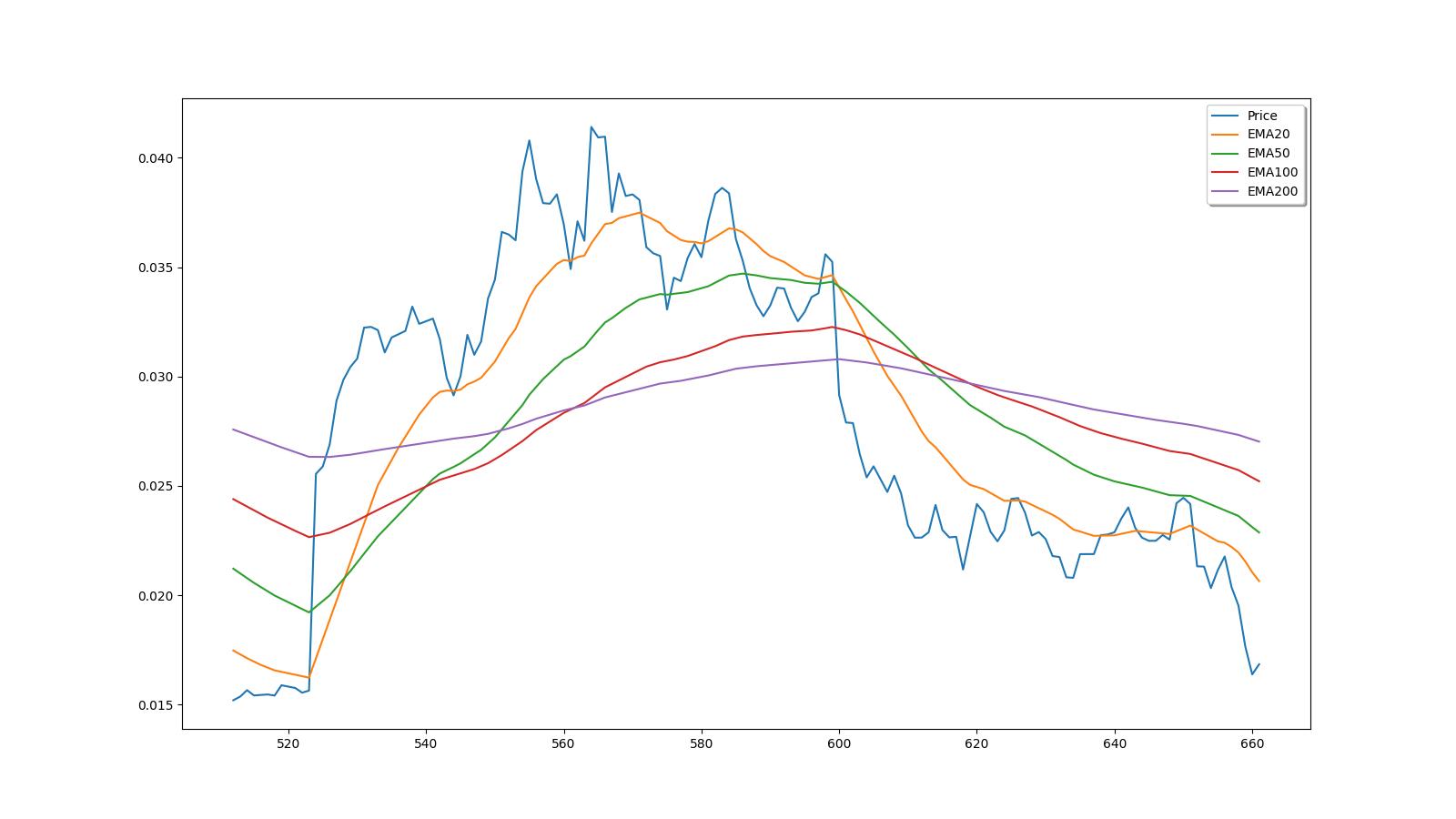 YUKKY Exponential Moving Averages