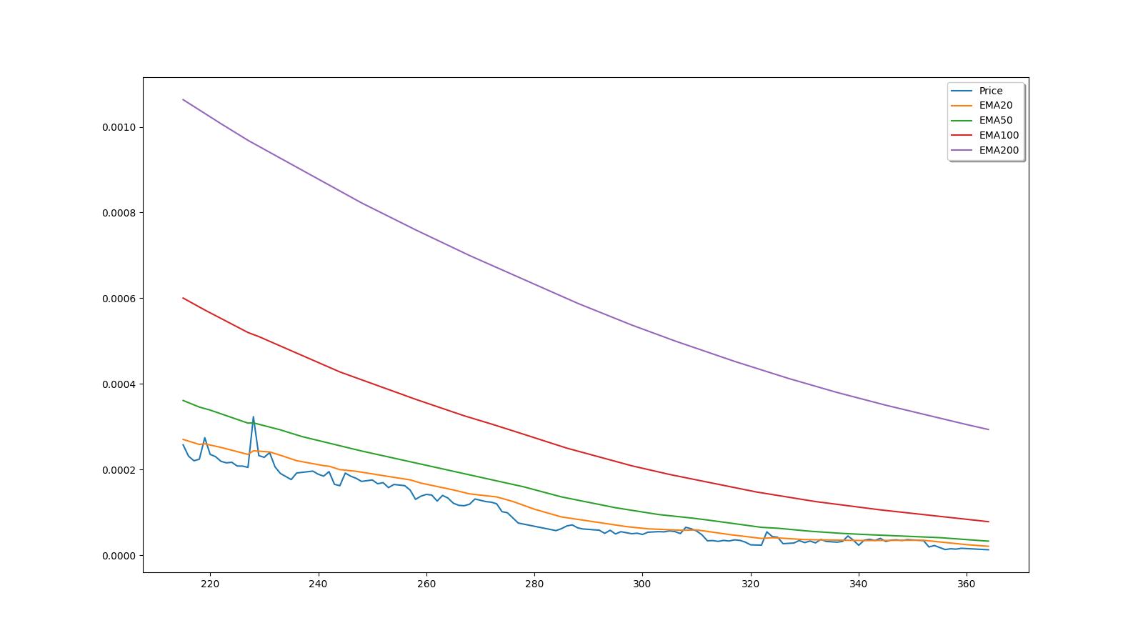 Yuliverse Exponential Moving Averages