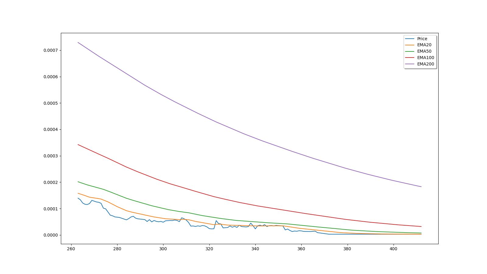 Yuliverse Exponential Moving Averages