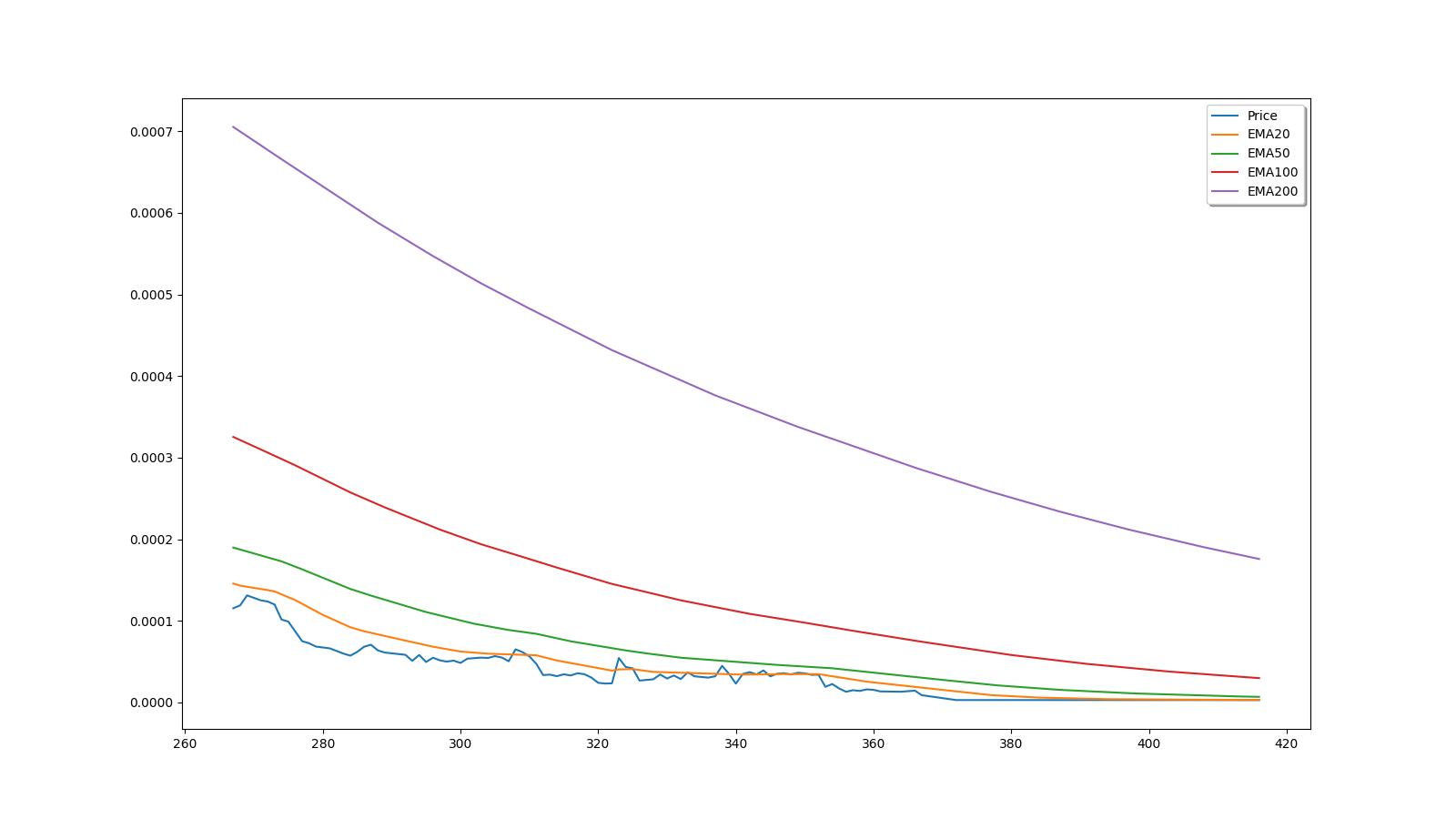 Yuliverse Exponential Moving Averages