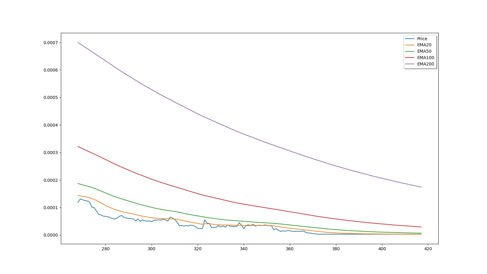 Yuliverse Exponential Moving Averages