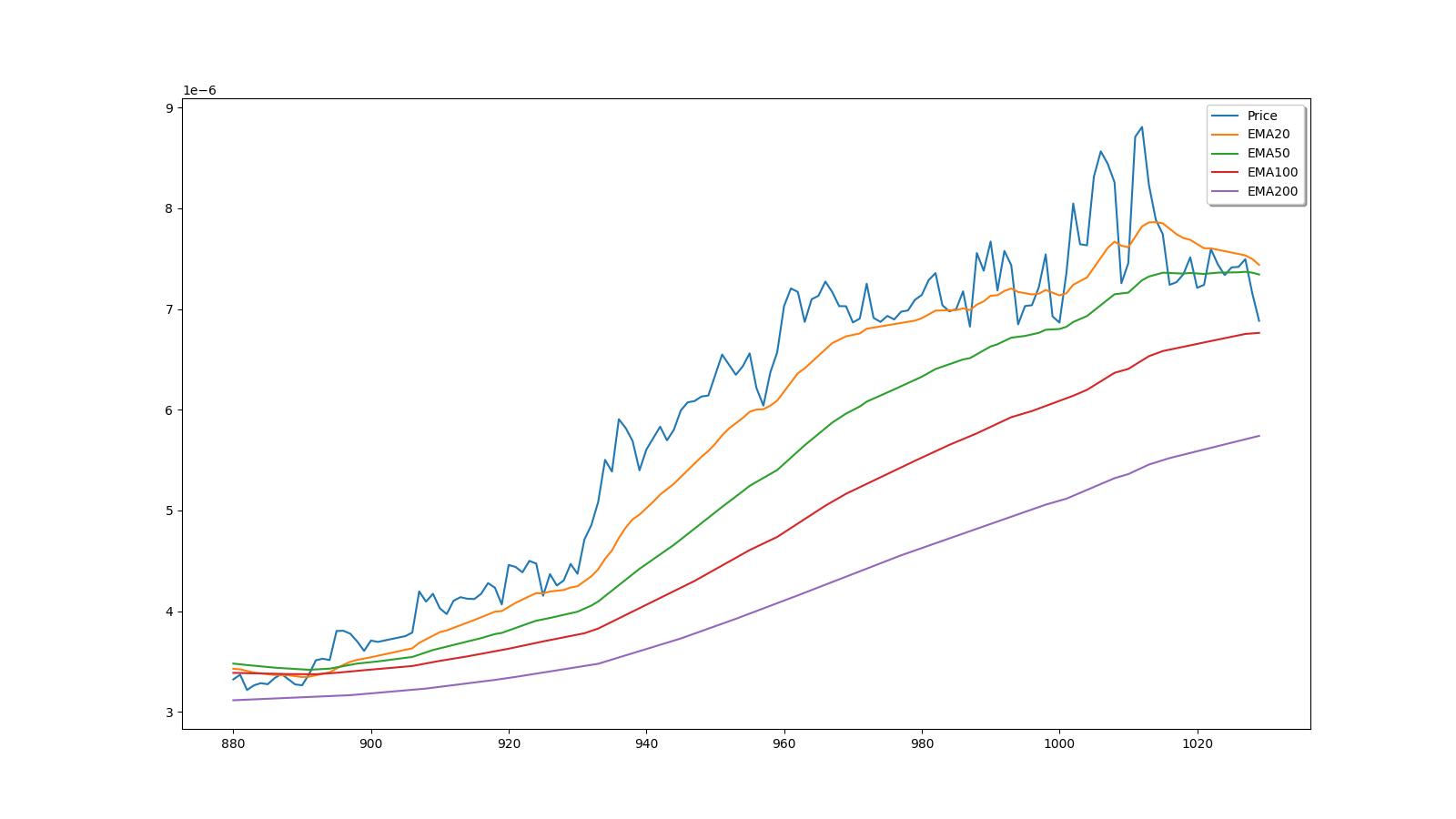 Yummy Exponential Moving Averages