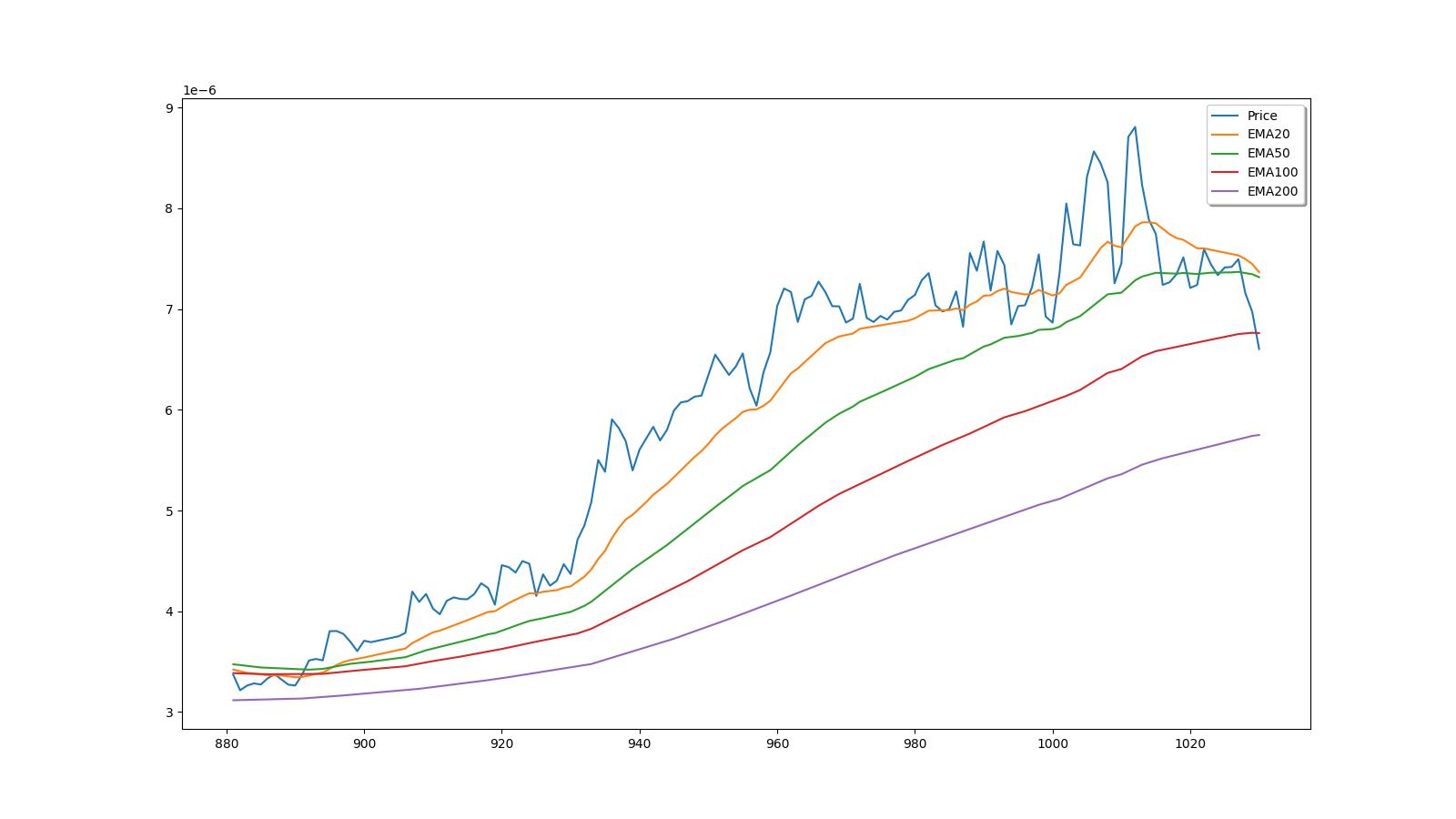 Yummy Exponential Moving Averages