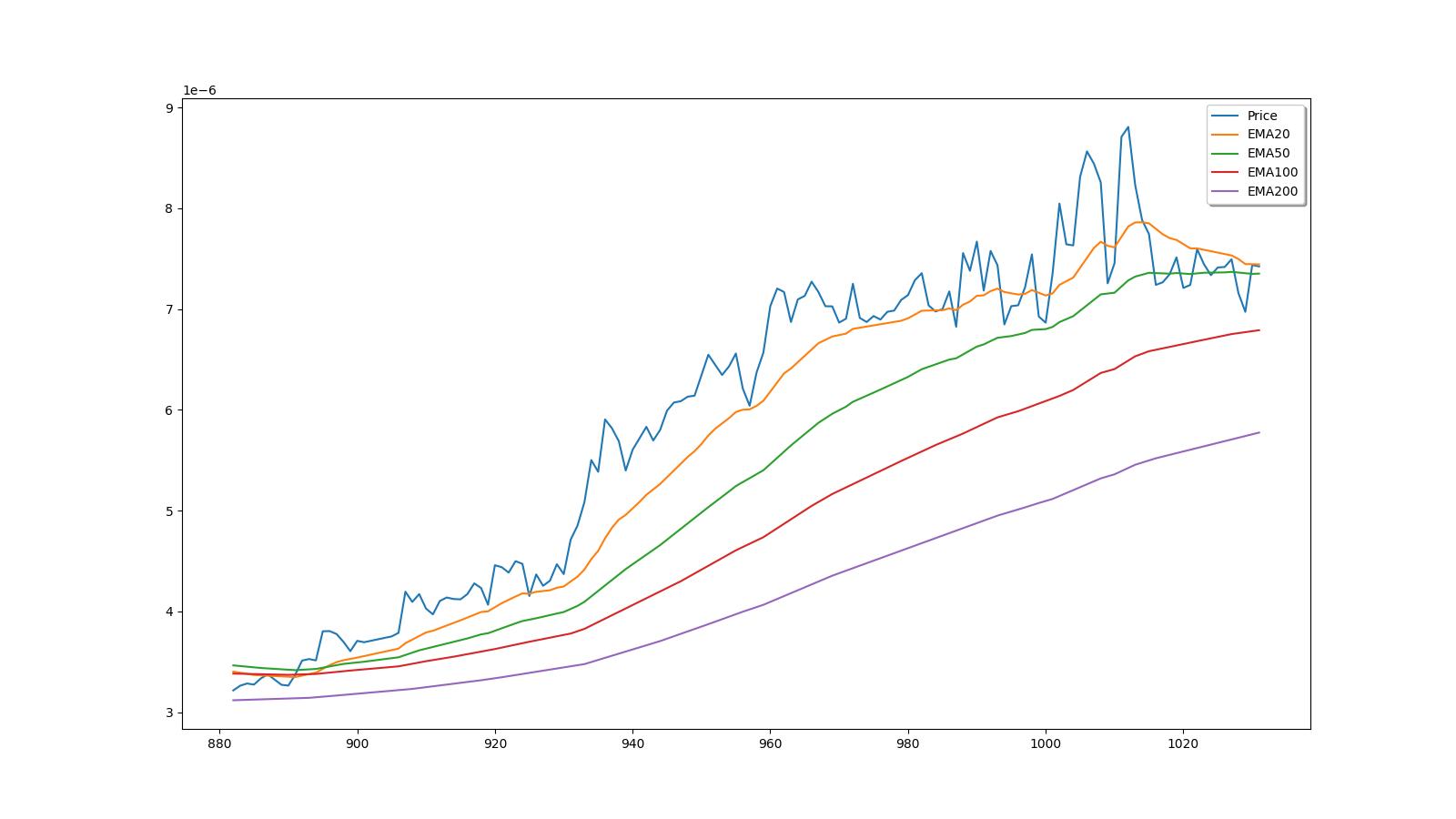 Yummy Exponential Moving Averages