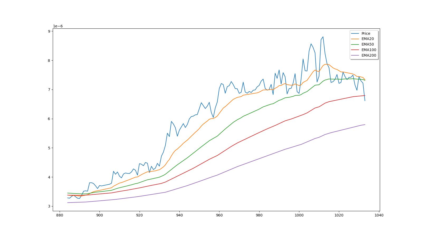 Yummy Exponential Moving Averages