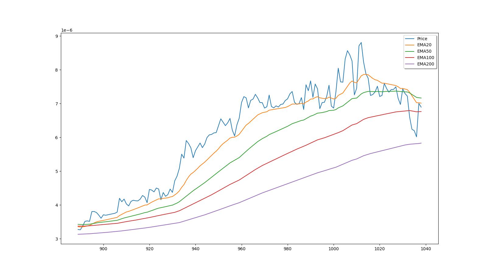 Yummy Exponential Moving Averages