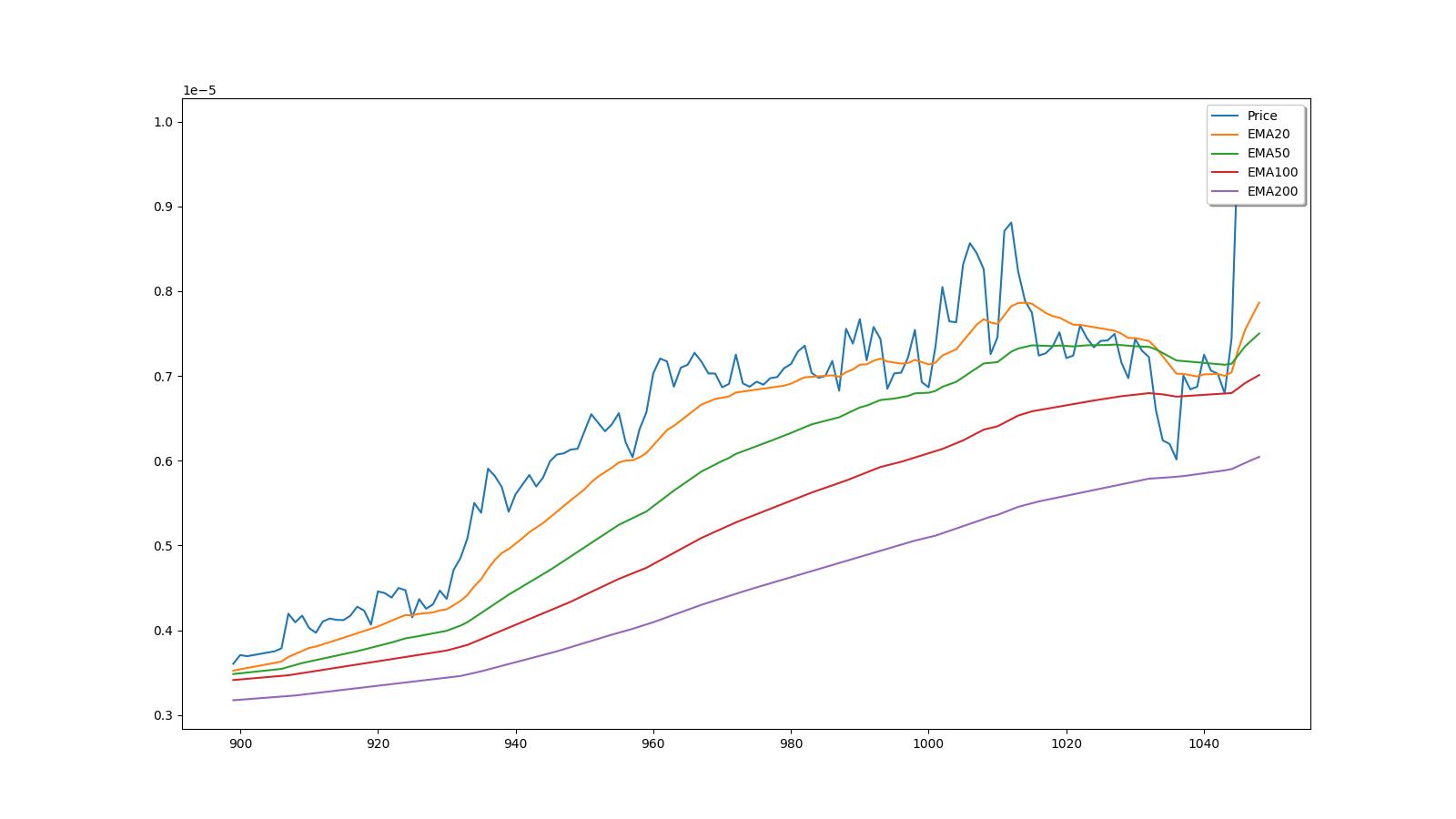 Yummy Exponential Moving Averages