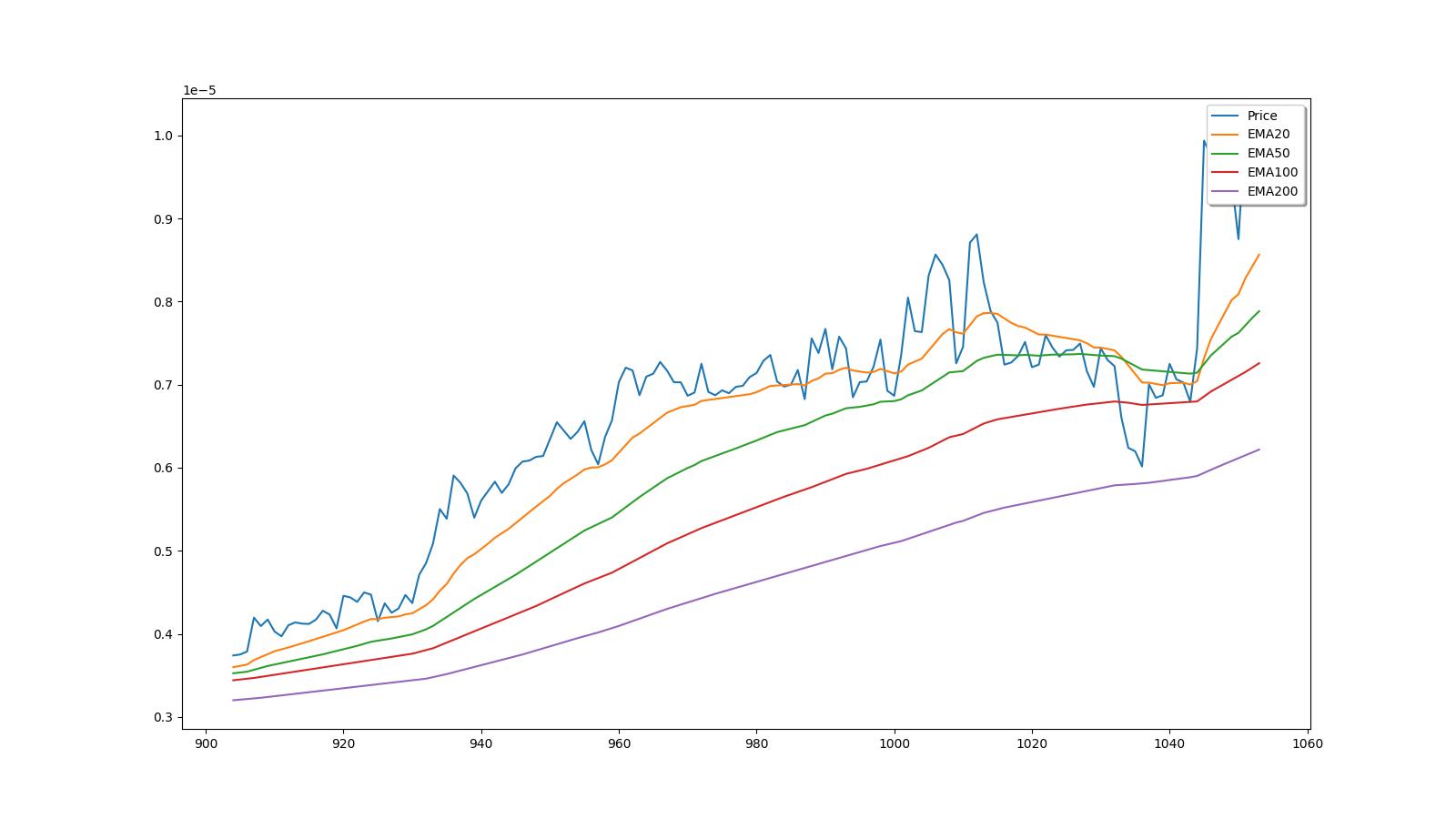 Yummy Exponential Moving Averages