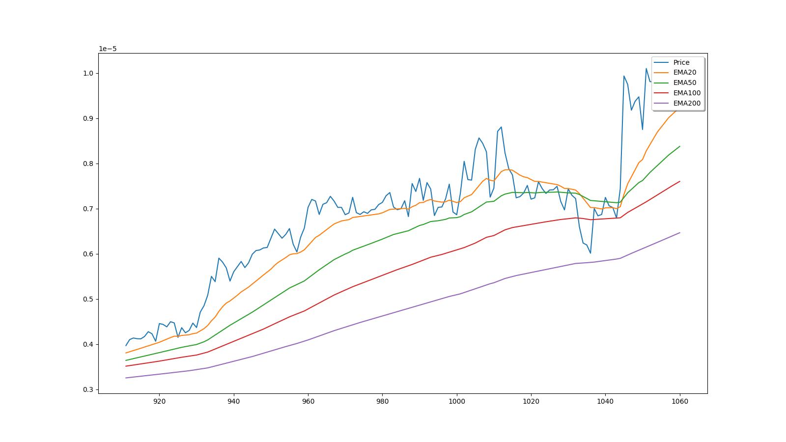 Yummy Exponential Moving Averages