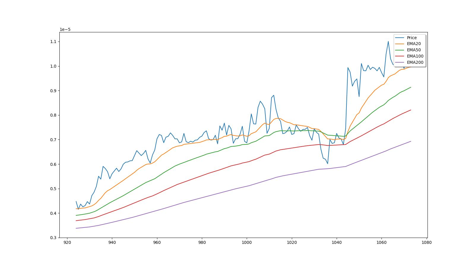 Yummy Exponential Moving Averages