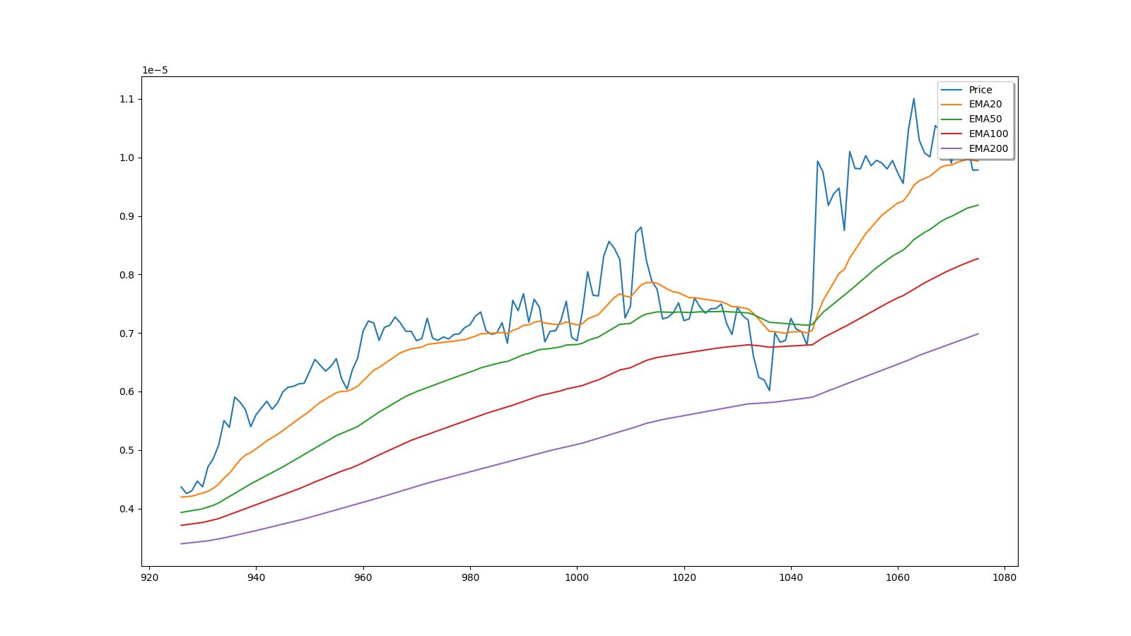 Yummy Exponential Moving Averages
