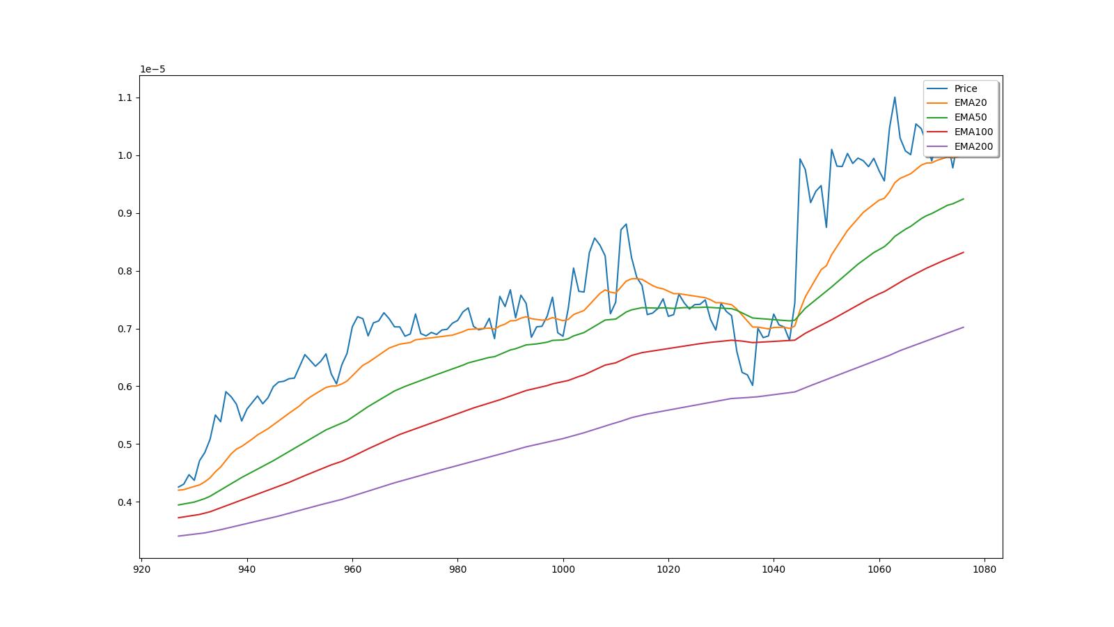 Yummy Exponential Moving Averages