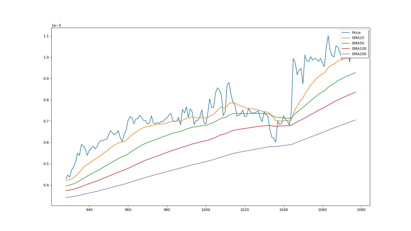 Yummy Exponential Moving Averages
