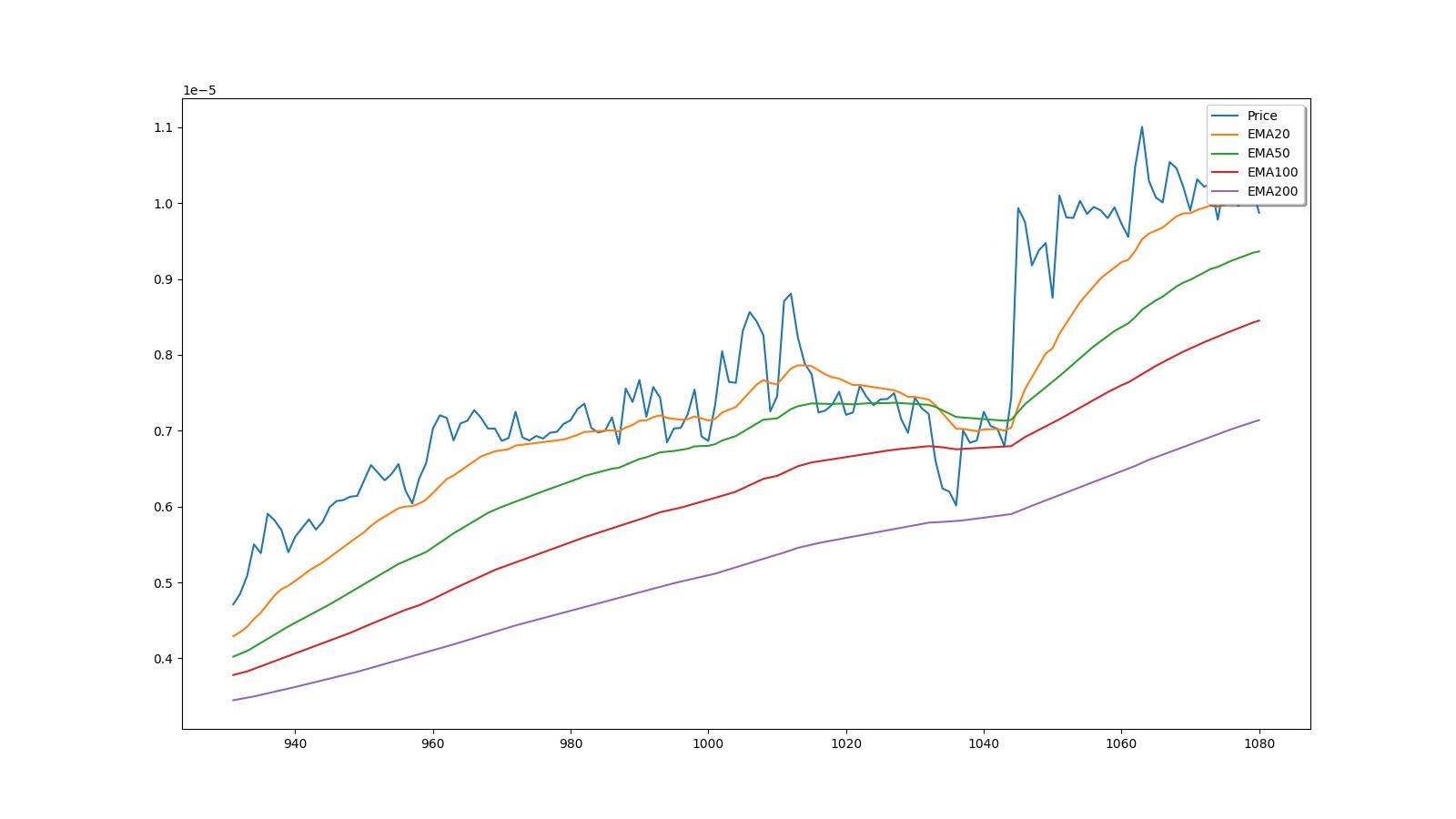 Yummy Exponential Moving Averages