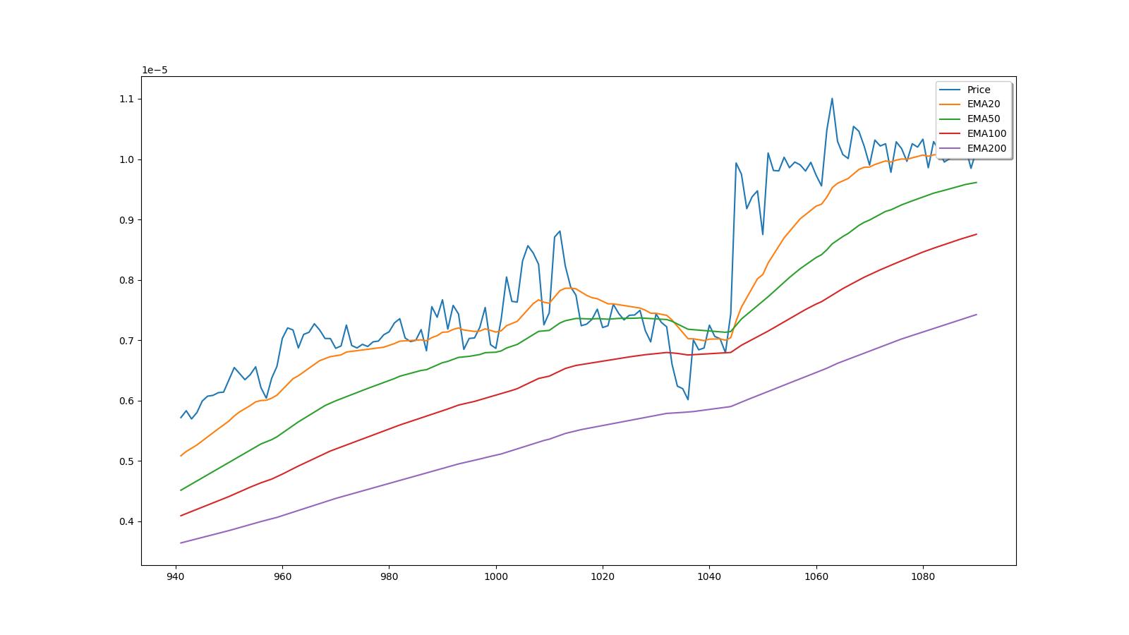 Yummy Exponential Moving Averages
