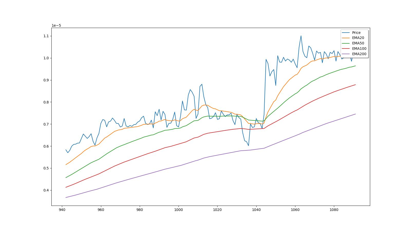 Yummy Exponential Moving Averages