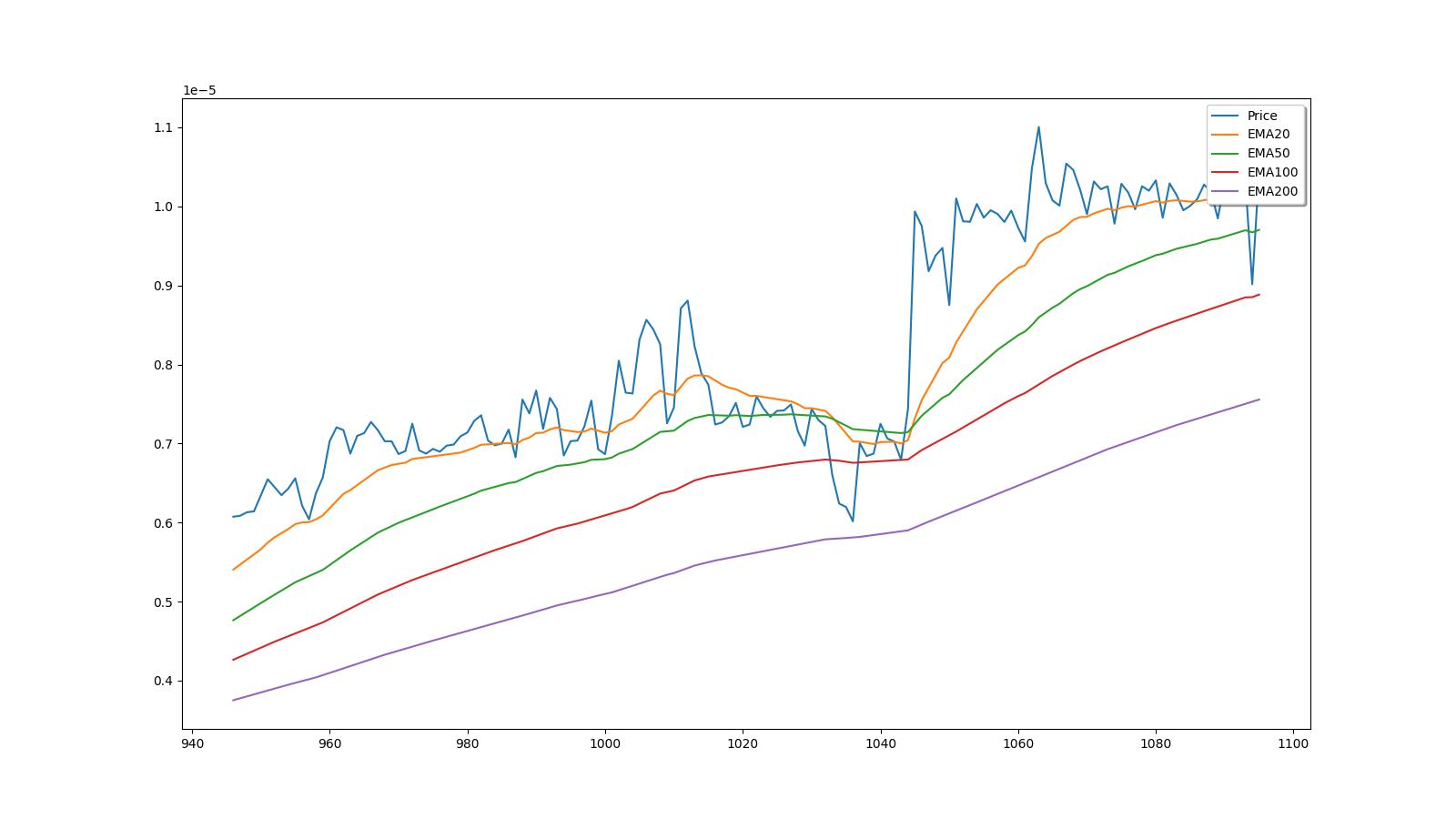 Yummy Exponential Moving Averages