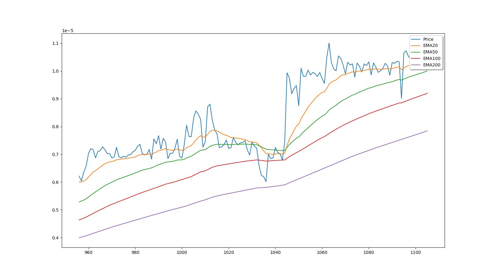 Yummy Exponential Moving Averages