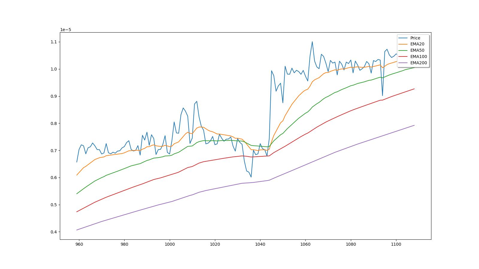Yummy Exponential Moving Averages