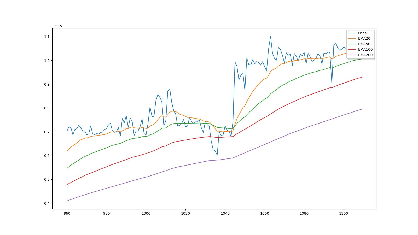 Yummy Exponential Moving Averages