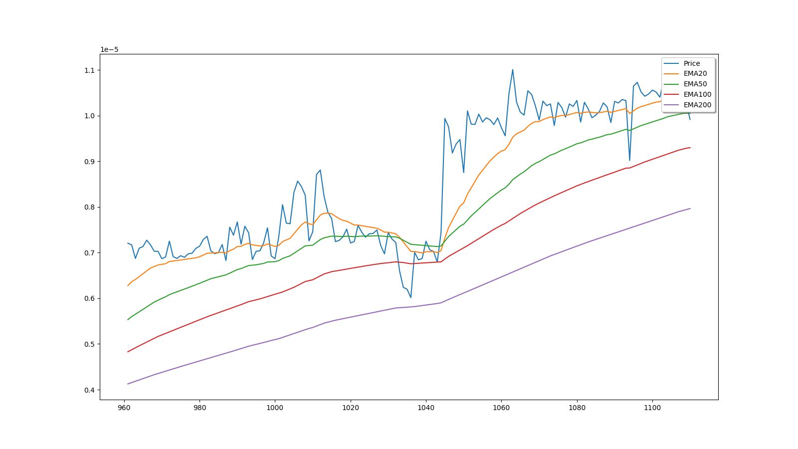 Yummy Exponential Moving Averages