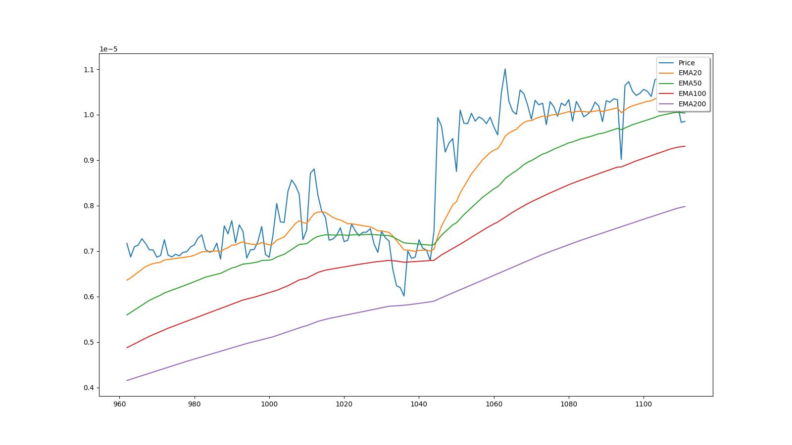Yummy Exponential Moving Averages