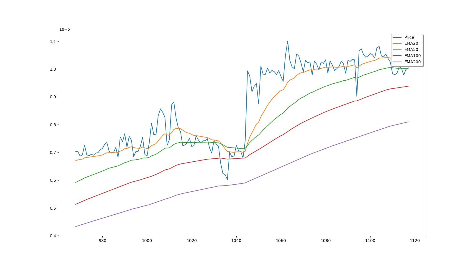 Yummy Exponential Moving Averages