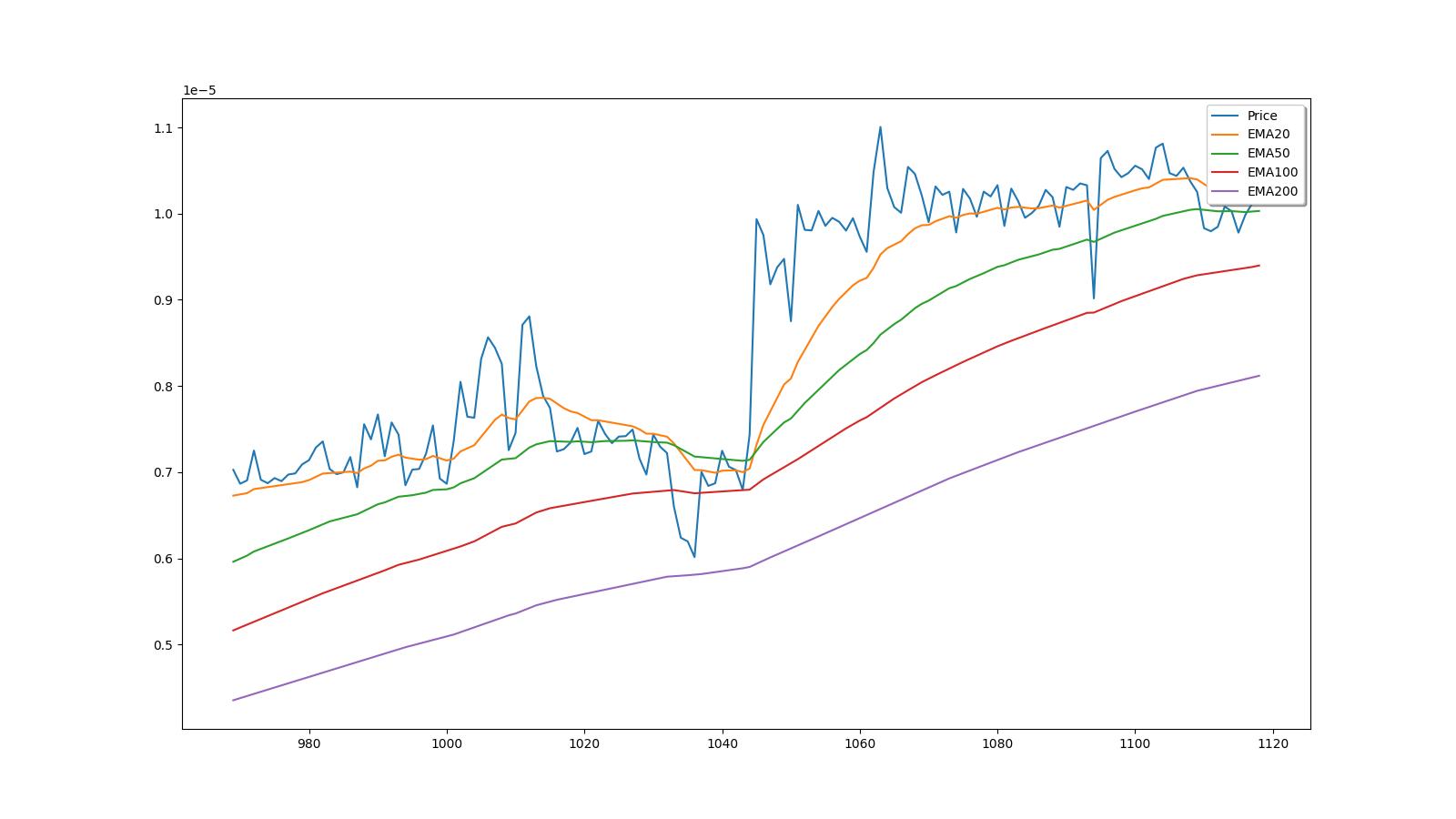 Yummy Exponential Moving Averages